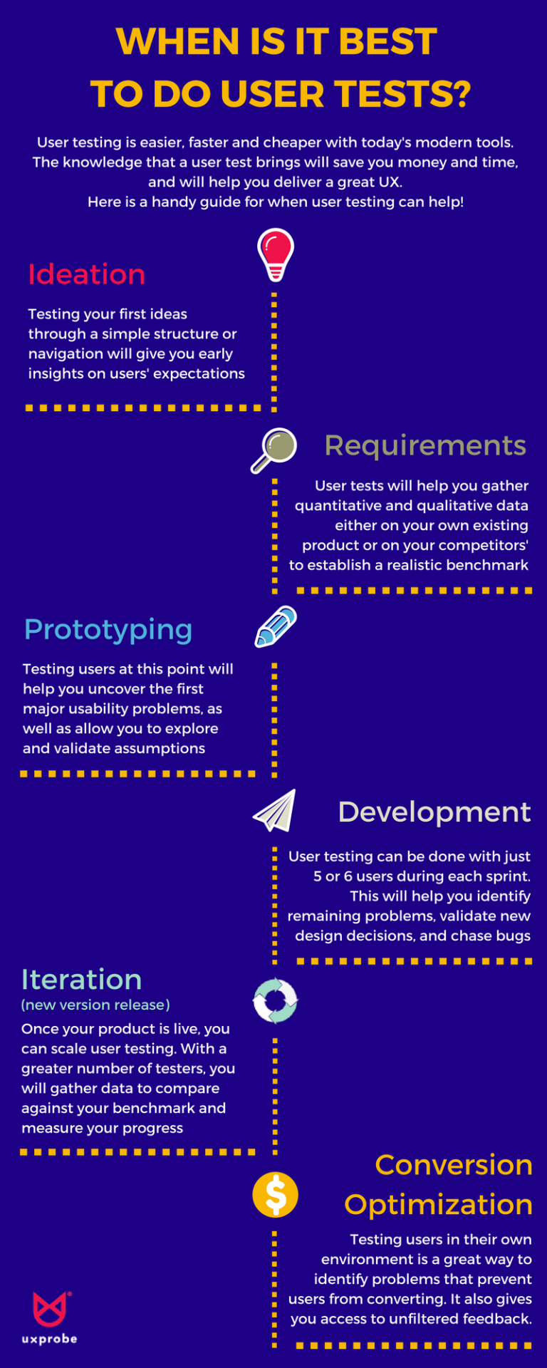 When is it best to do user tests? Check out our infographic!